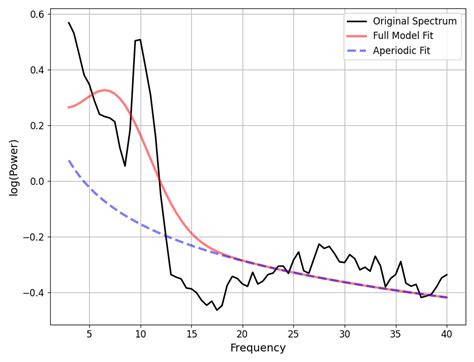 Developmental Data Demo — Fooof 110 Documentation