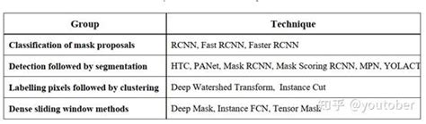 实例分割综述总结综合整理版 知乎