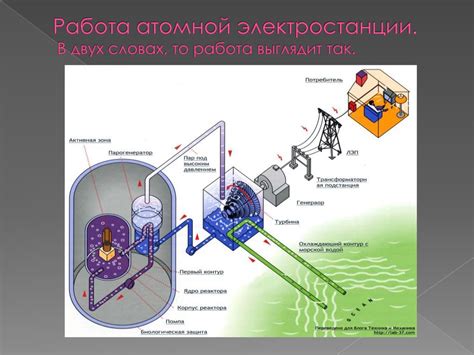 Ядерный реактор презентация онлайн