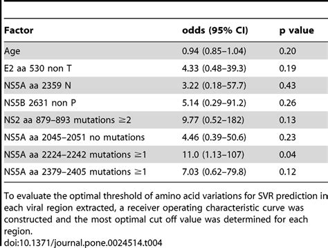 Multivariate Logistic Regression Analysis Download Table