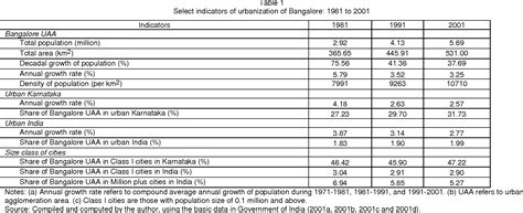 Table 1 From Ict Sector Globalization And Urban Economic Growth Evidence From Bangalore India