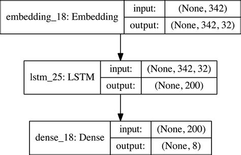 Deep Learning Based Sequential Model For Malware Analysis Using Windows