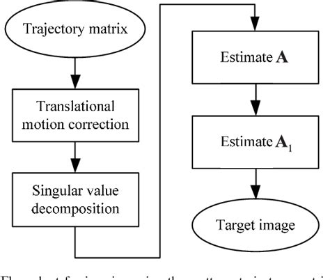 Figure 1 From High Resolution Radar Imaging Of Space Targets Based On Hrrp Series Semantic Scholar