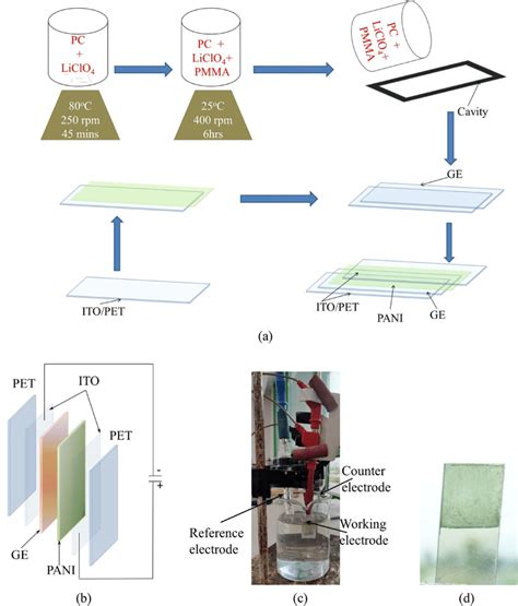 A Processing Steps Followed To Fabricate Ecd B Schematic Of Ecd