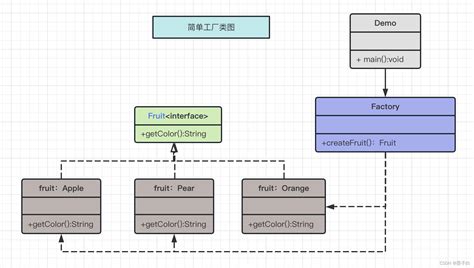 设计模式创建型——工厂模式 csdn博客