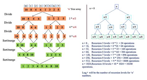 Reviewing Sorting Algorithms Merge Sort Prostdev Blog
