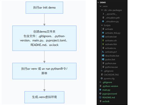Python 轻量化环境管理利器 Uv 入门与 Windows 下安装实战 技术栈