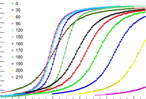 Results For The Restricted Vacuum Expectation Values X N λ − X N