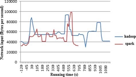 Network Input Comparison Of The Cluster On Knn Algorithm Download