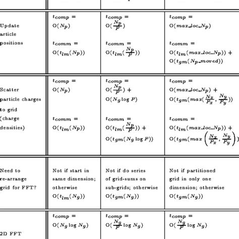 1 Performance Complexity { Pic Algorithms Download Table