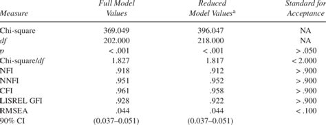 Summary Of Measurement Model Goodness Of Fit Tests Download Table