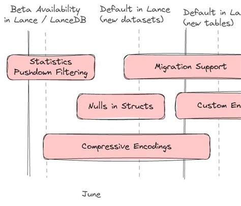 Lancedb On Linkedin Lance V2 Is Now In Beta
