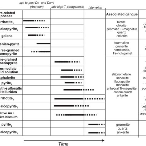 Paragenetic Sequence Modified From Brando Soares Et Al 2018 The Download Scientific Diagram
