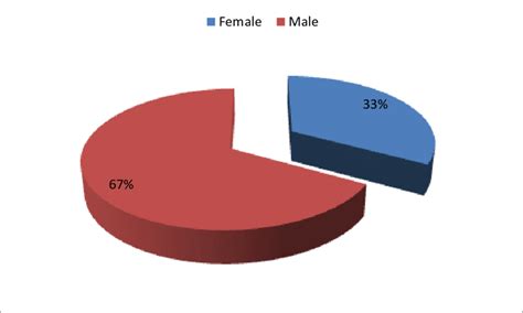 Distribution Of SEX Download Scientific Diagram