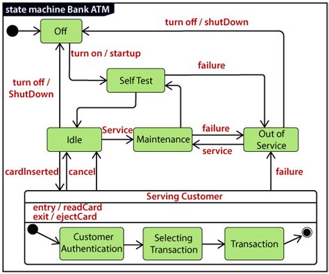 State Machine Diagram Of Job Portal State Machine Diagram Re