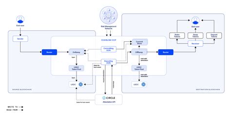Ccip Programmable Token Transfers Chainlink Blog