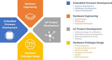 develop custom embedded systems and firmware for your projects by