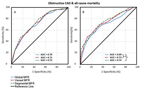 Receiver Operating Characteristic Curves For Detecting Obstructive