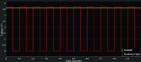 Waveform Of Sunlight And The Modulated Light Source Download