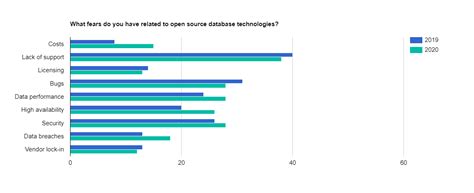 Open Source Data Management Software Percona