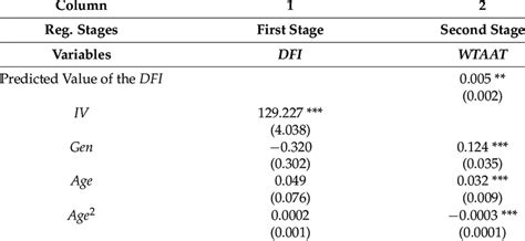 Two Stage Estimation Results Of Instrumental Variables Download