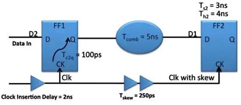 Setup And Hold Time Equations And Formulas Edn