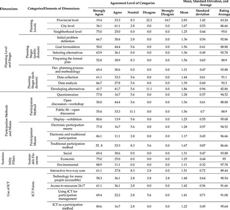 The Means And Standard Deviations For The Categories Of The Dimensions Download Scientific