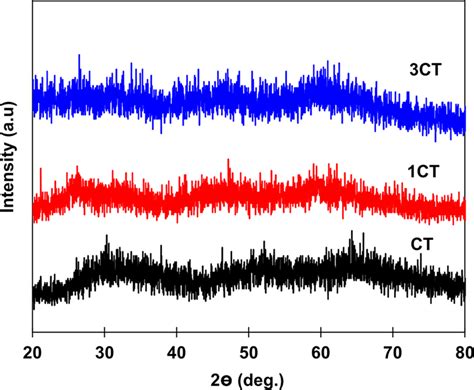 Xrd Patterns Of Ct 1ct And 3ct Samples Before Calcination Download