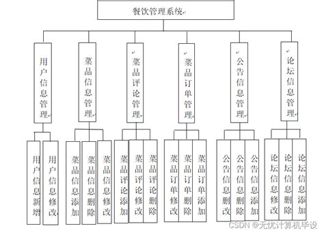 基于springboot和vue的餐饮管理系统的设计与实现 Csdn博客