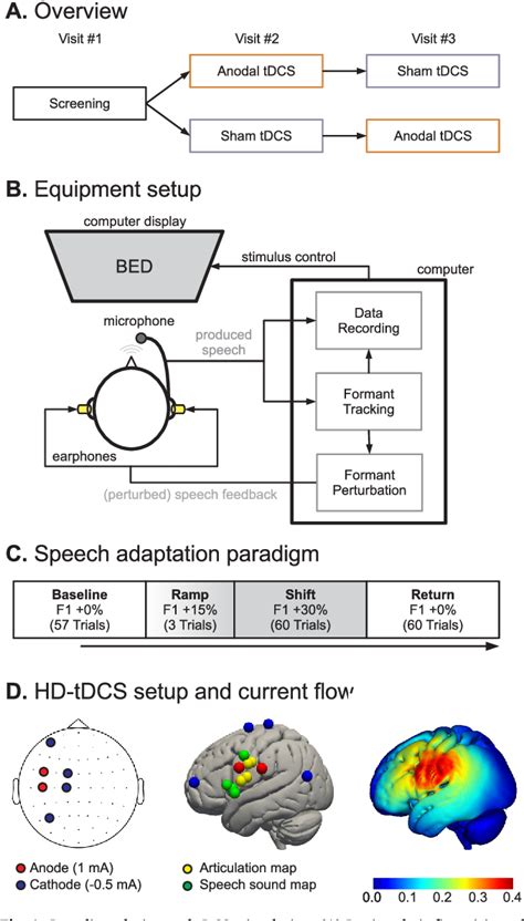 Figure 1 From Noninvasive Neurostimulation Of Left Ventral Motor Cortex