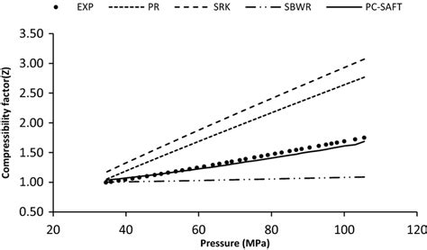 Compressibility Factor Of N Butane At 408 K Download Scientific Diagram