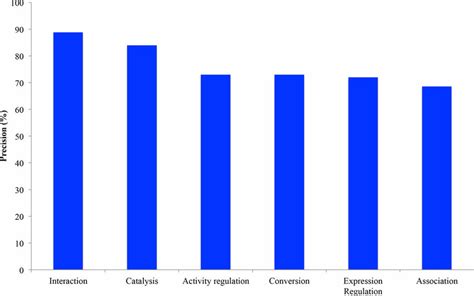 Precision Values For The Six Main Types Of Andsystem Interactions Download Scientific Diagram