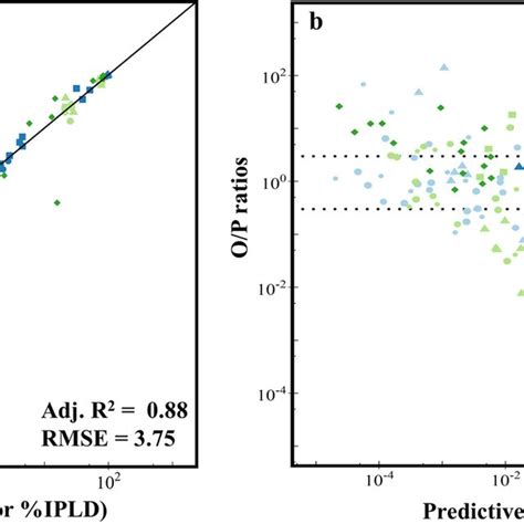 Comparisons Of Model Prediction X Axis With Observed Data Y Axis A