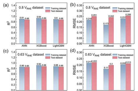 Machine Learning Accelerates Discovery Of High Performance Metal Oxide