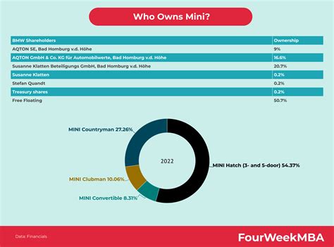 Who Owns MINI? - FourWeekMBA