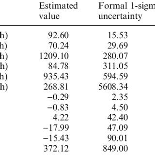 Estimated Values Of Constants In Eq Download Table