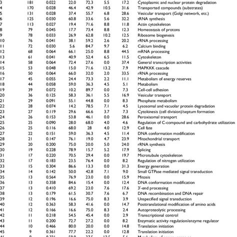 Stm Clustering Result On The Yeast Ppi Dataset Download Table