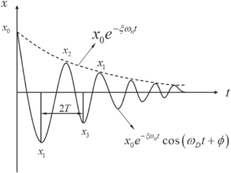 Schematic Diagram Of The Free Decay Curve Download Scientific Diagram