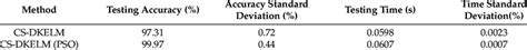 The Effect Of Pso On Diagnosis Accuracy And Time Download Scientific Diagram