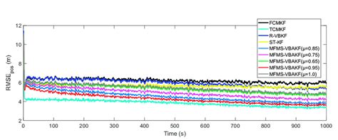 The Rmse Of The Position And Velocity Estimation In The Case Of μ