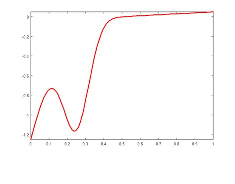 Plot Of The Regression Function In Scenario 2 Download Scientific Diagram