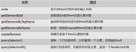 什么是dom文档对象模型dom概述文档对象模型。 Csdn博客