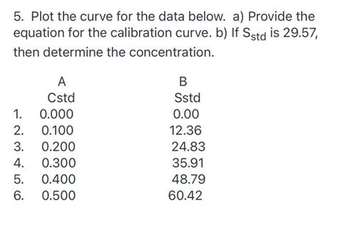 Solved Plot The Curve For The Data Below A Provide The Chegg