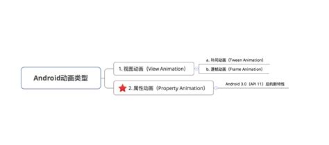 android 属性动画：这是一篇很详细的 属性动画 总结and攻略 专注分享 android开发 干货 csdn博客