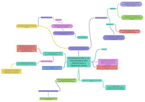 introducciÓn a la programaciÓn orientada a objetos poo coggle diagram
