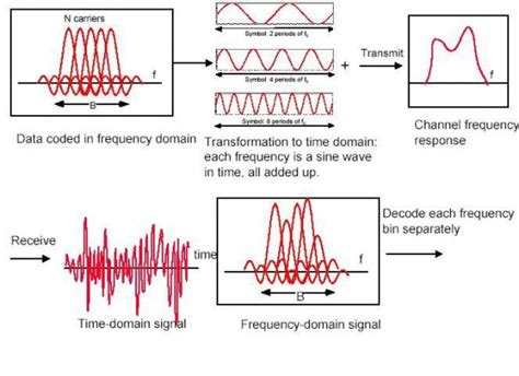 A Cyclic Prefix Ofdm System With Bpsk Modulation