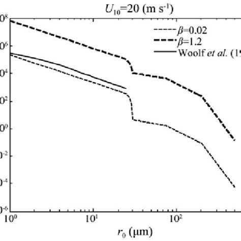 Sea Surface Drag Coefficient C D Versus U 10 The Solid Line Download Scientific Diagram