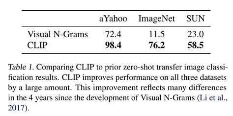 Arxiv Dives Zero Shot Image Classification With CLIP Oxen Ai