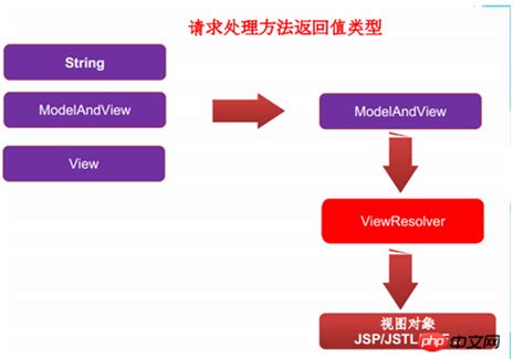 Springmvc視圖及rest風格的詳細分析（附程式碼） Java教程 Php中文網