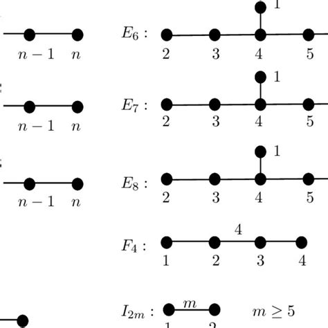 Classification Of Irreducible Coxeter Graphs Of Finite Type Download Scientific Diagram
